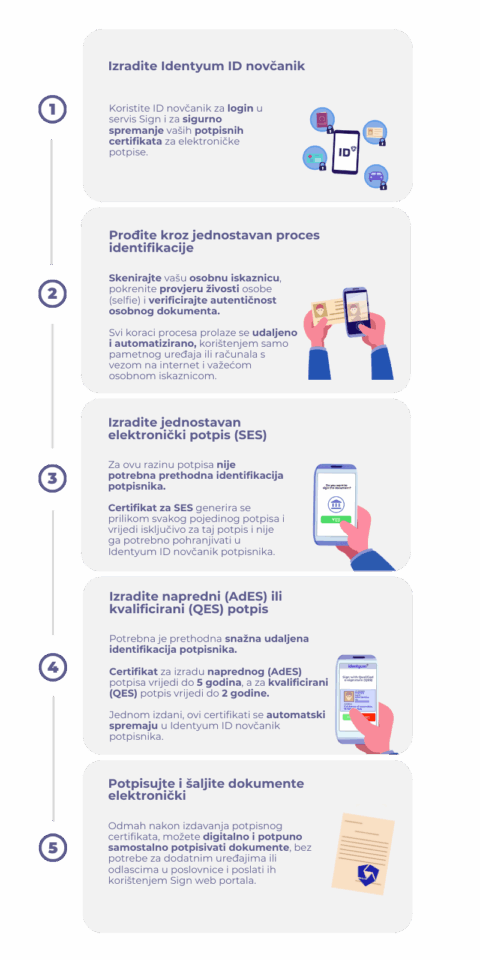 Elektronički potpis - Potpiši PDF online | Identyum Sign
